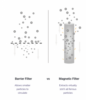How Magnetic Filtration Works | Eclipse Magnetics