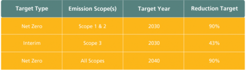 Our Journey To Net Zero | Eclipse Magnetics