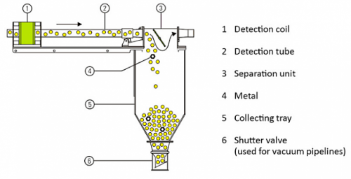 Guide to Metal Detection | Eclipse Magnetics